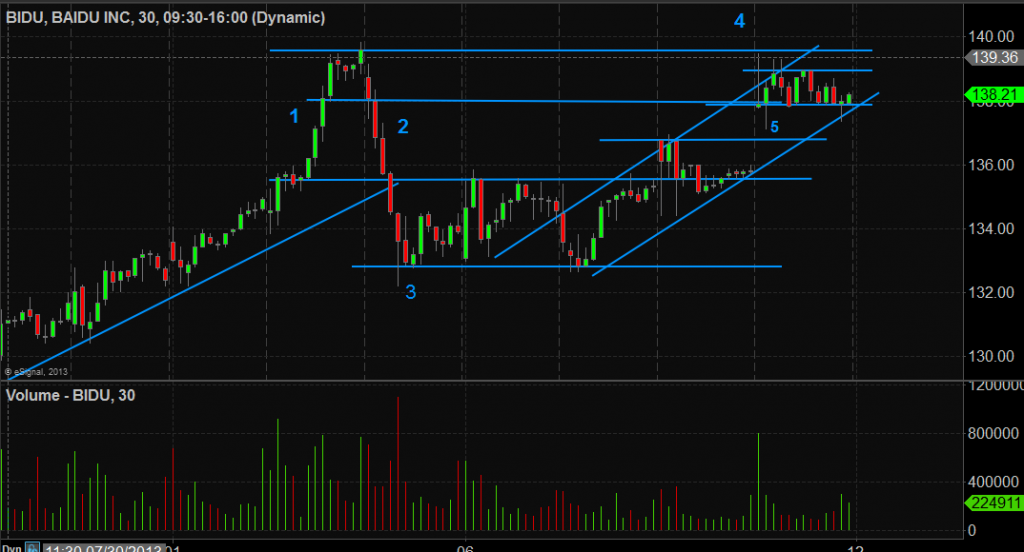 Trade Review by Steve Spencer: $BIDU | SMB Training Trade Review by Steve Spencer: $BIDU | SMB Training